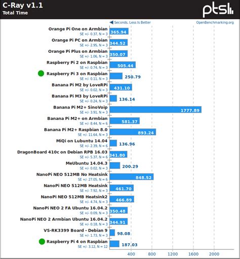 Raspberry Pi 4 Benchmarks And Mini Review Cnx Software
