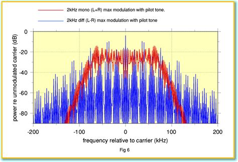 Rf Modulation Bandwidth At Stephen Bitter Blog