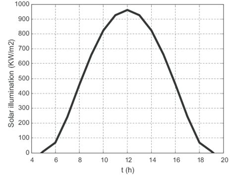 Solar Illumination Variation Download Scientific Diagram