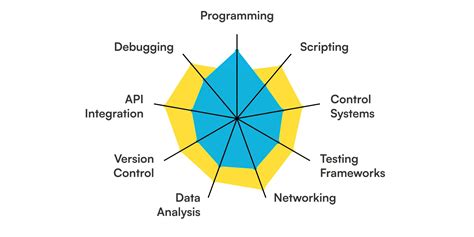 Skills Required For Automation Engineer And How To Assess Them