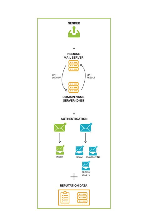 From Complex To Clear Breaking Down Email Security With SPF DKIM DNS And DMARC Syntory
