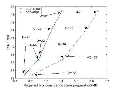 Bit Rate Versus Psnr For Cameraman Image Download Scientific Diagram