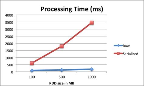 Understanding Spark Caching Sujee Maniyam