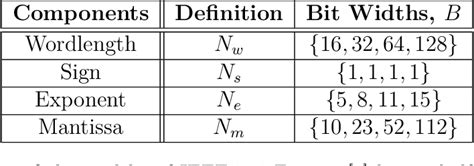 Figure 12 From Complex Block Floating Point Format With Box Encoding In Communication Systems