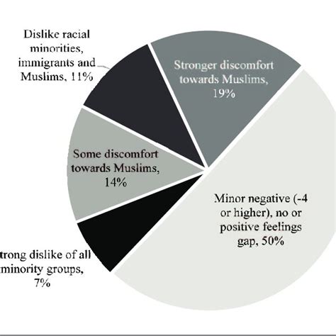 Estimated Population Distribution Of Latent Classes Of Individuals With Download Scientific