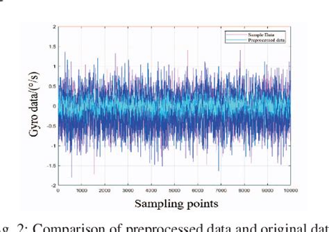 Figure 2 From Mems Gyro Signal Processing Based On Improved Sage Husa