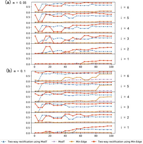 The Connectivity Of Ppi Networks Constructed By Degs At The Ith Round