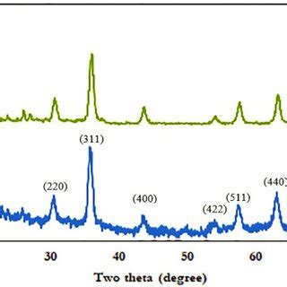 Xray Diffraction Patterns Of Fe O SiO A And Download Scientific Diagram
