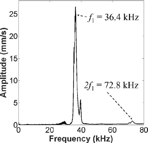 Figure From Imaging Of Barely Visible Impact Damage On A Composite Panel Using Nonlinear Wave