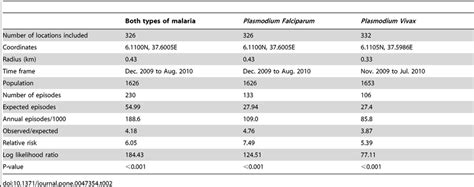 Space Time Scan Statistics Of The Most Likely Cluster Of Malaria Episodes Download Table