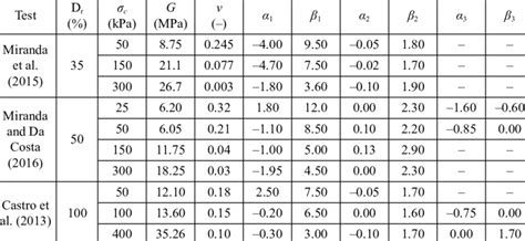 Elastic And Frictional State Parameters Download Table