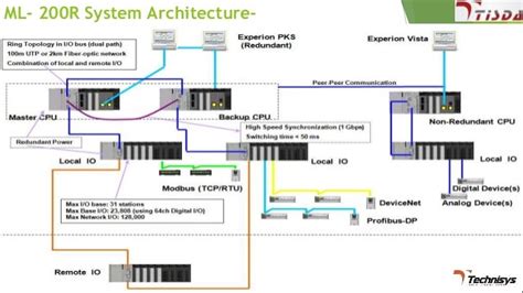 Honeywell Plc Ml 200r Ystem Architecture And Installation