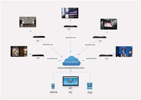 Colorlight Led Controller High Performance Display Control Unit Led