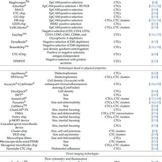 Single CTCs And Or CTC Clusters Detection Technologies In Breast Cancer Download Scientific