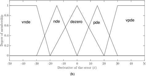 figure 3 from fuzzy logic and genetic based algorithm for a servo control system semantic scholar