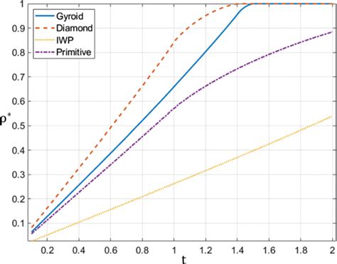 Relationship Between The Tpms Equation Parameter T And Relative Density