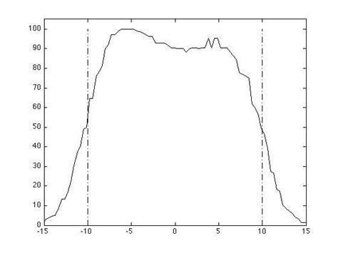 8 Flood Histogram Of The Doi Distribution Within Scintillation 8 Flood Histogram Of The Doi Distribution Within Scintillation