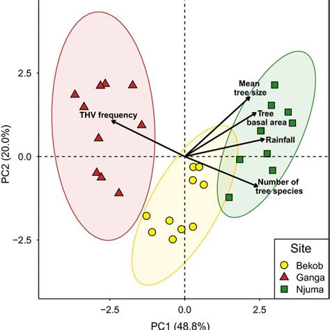 Principal Component Analysis For Ecological Characteristics Of All Download Scientific Diagram