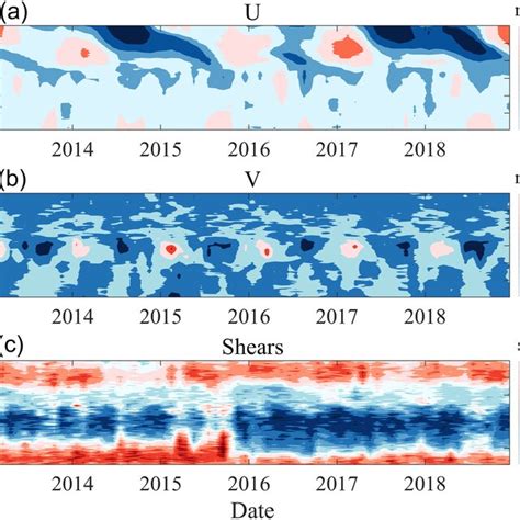 The Time‐altitude Profiles Of A Zonal Wind B Meridional Wind C Download Scientific