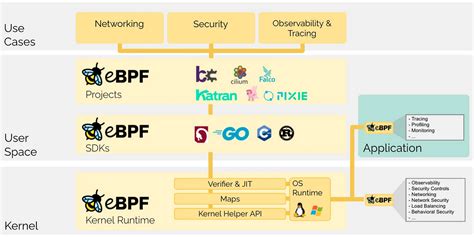 Ebpf And Observability Revolutionizing System Visibility In The Cloud