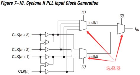 关于quartus中错误信息pll must be driven by a non inverted input clock pin的解释 must be driven by a non