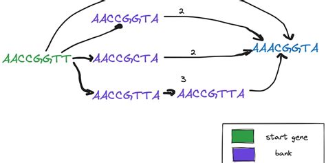 Solving Minimum Genetic Mutation Leetcode Dev Community