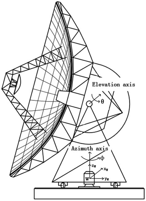 Definition Of Geodetic Reference Coordinate Download Scientific Diagram