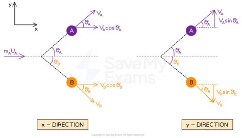 Collisions And Explosions In Two Dimensions Hl Hl Ib Physics Revision Notes 2025
