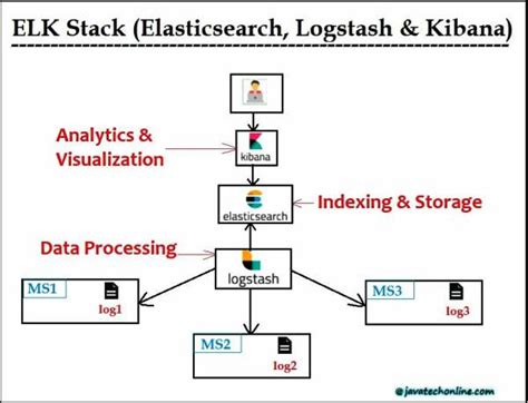 How To Monitor Spring Boot Microservices Using Elk Stack Making Java