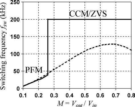 Measured Converter Switching Frequency Solid Line And The Pfm Download Scientific Diagram