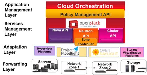 Software Defined Networking Sdn Optical Network Management