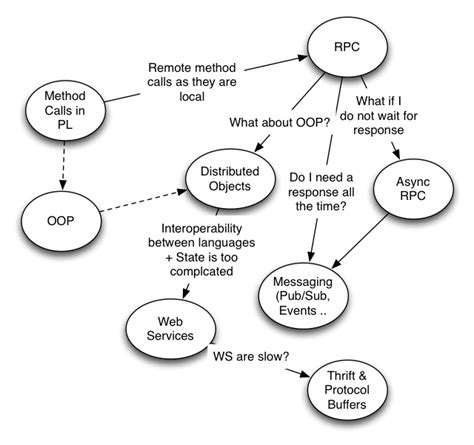 Srinaths Blog My Views Of The World Distributed Communication