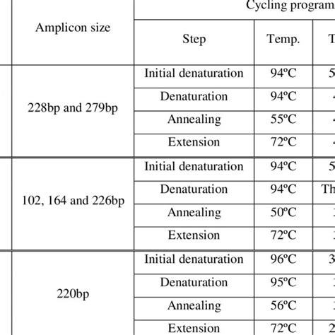 Cycling Protocols Of Pcr Assays Download Scientific Diagram