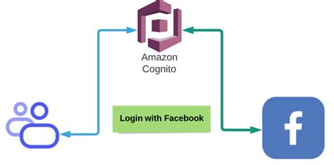 Enable Social Login On Aws Cognito Login With Facebook Aws In Plain
