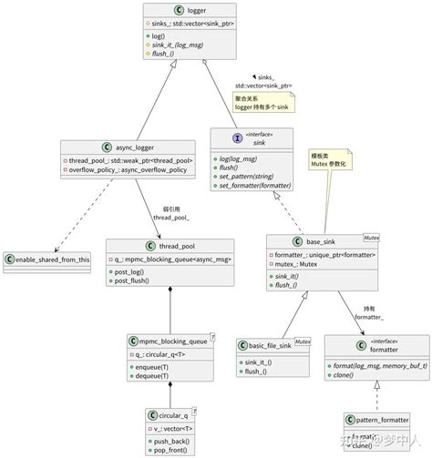 Spdlog异步模式源码剖析 知乎