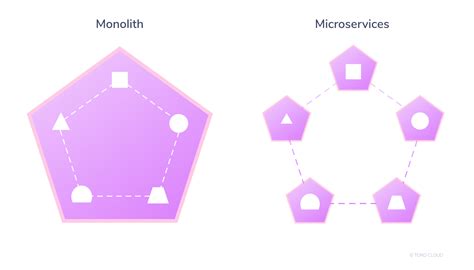 Blog Dont Dismiss Monoliths For Microservices Just Yet TORO Cloud