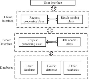基于WEB的智能教育远程协助系统设计 Mobile Networks and Applications X MOL