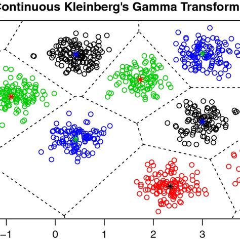 Impossible Continuous Kleinbergs Consistency Left Figure And Outer Download Scientific