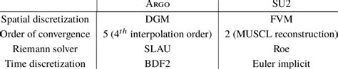 Characteristics Of The Cfd Codes Download Scientific Diagram