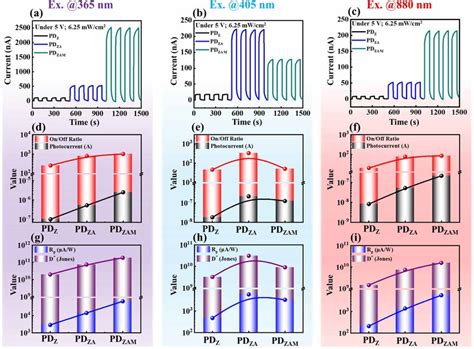 Photoresponse Characteristics Of Various Pd Excited By Led Light