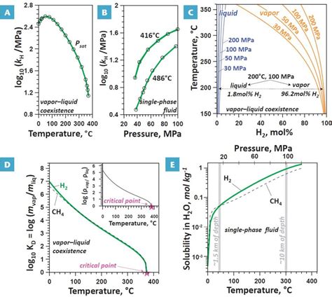 The Behavior Of H2 In Aqueous Fluids Under High Temperature And