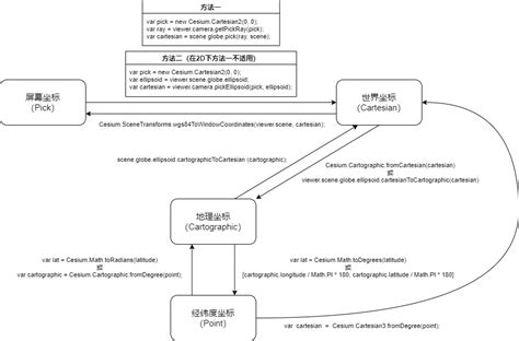 Webgis——从零开始vue使用cesium添加多个图层以及坐标转化（三）cesium添加图层 Csdn博客