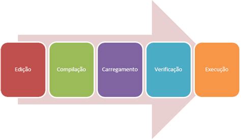 Fases De Uma Aplicação Java