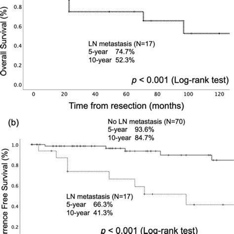 Survival Analysis For Patients With Resected Pancreatic Neuroendocrine Download Scientific