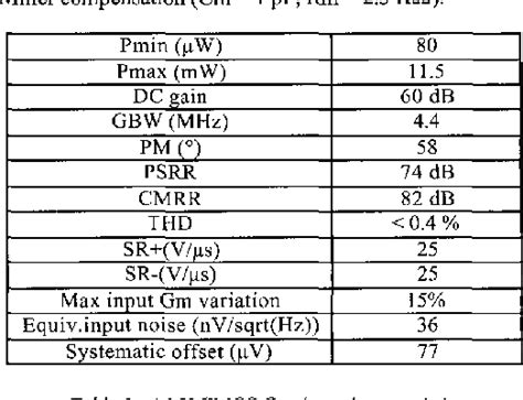Table 1 From Low Voltage Low Power Adaptive Biased High Efficiency