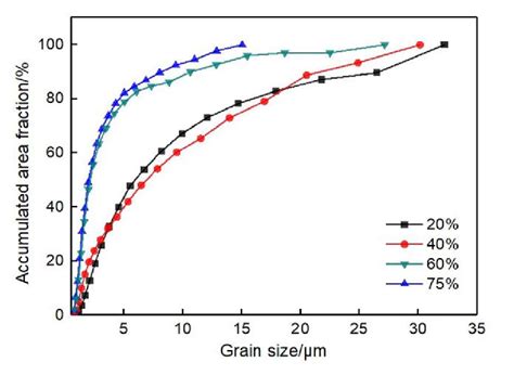 Grain Size Distributions At Different Deformation Strains Download Scientific Diagram