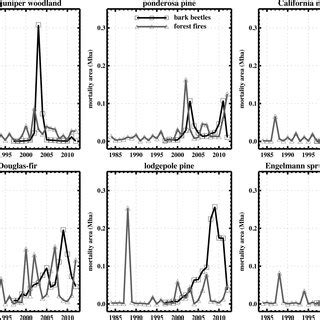 A Bark Beetle Caused Tree Mortality 19972012 B Forest Download Scientific Diagram