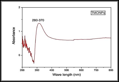 Uv Visible Spectrum Of Mixed Metal Oxide Cuo Zno Mno Nanoparticles