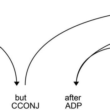 An Example Dependency Tree Showing Syntactic Relationships According