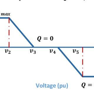 PV Voltage Dependent Reactive Power Control Download Scientific Diagram
